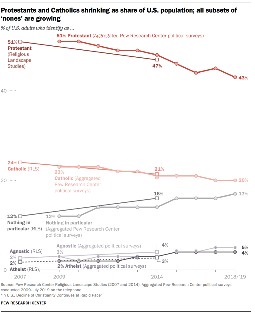 What’s Really Happening To Christianity In America? - Denver Institute ...
